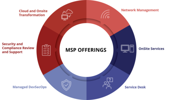 Managed Services Provider (MSP) – Sev1Tech, LLC.