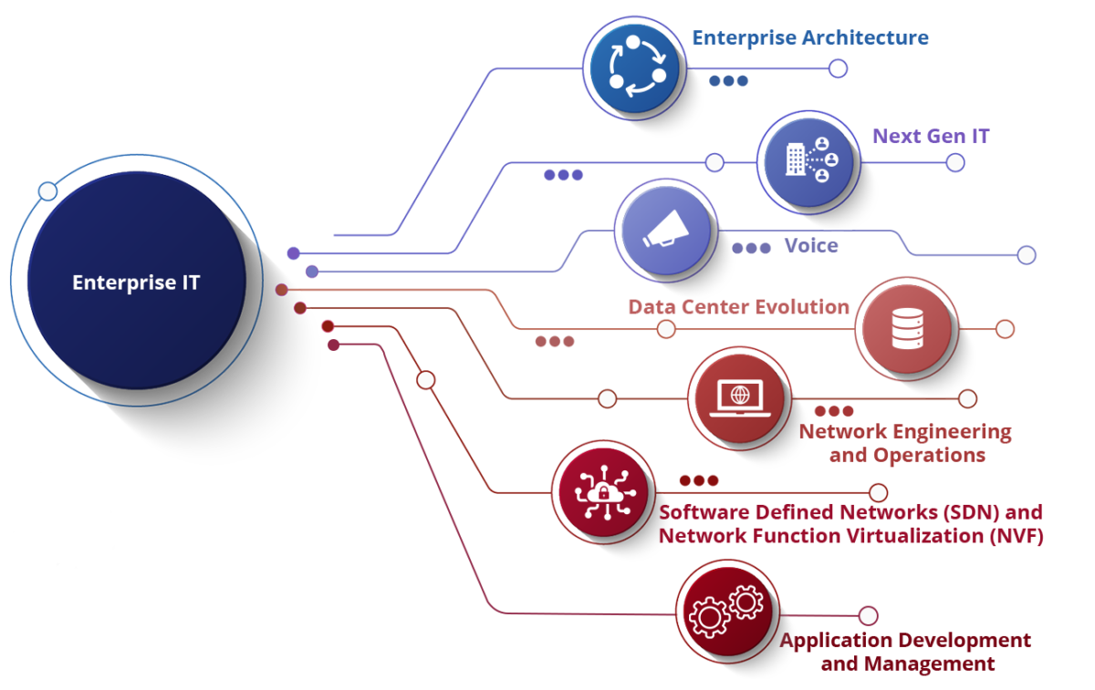Enterprise IT- December 2021 capability update - Sev1Tech, LLC.